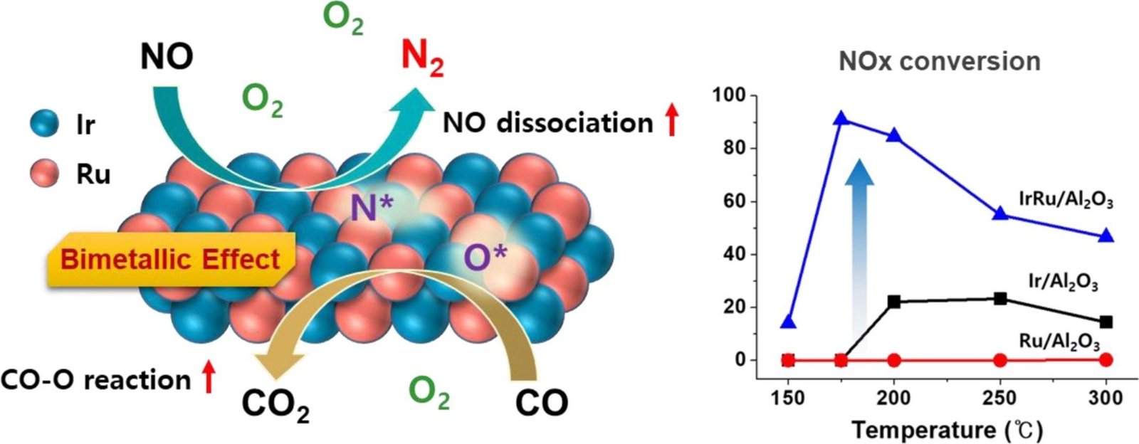 Unraveling the origin of extraordinary lean NOx reduction by CO over Ir ...